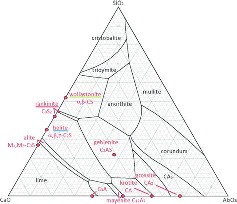 Cao Sio2 Al2o3 Ternary Phase Diagram Cao Al2o3 Phase Diagram