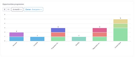 discover the 5 essential statistics to analyze your commercial data
