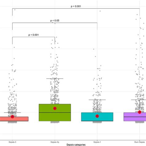 Boxplot Of Onset Days For The Four Categories Of Sepsis Gray Dots