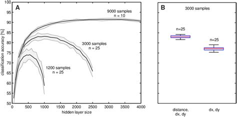 3d Shape Classification Performance Strongly Depends On The Sample