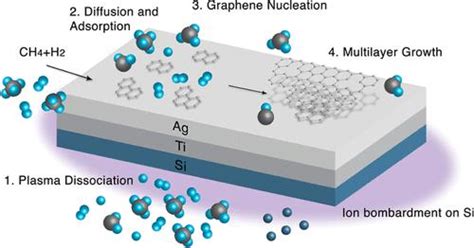 Low Temperature Direct Growth Of Nanocrystalline Multilayer Graphene On