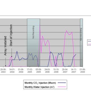 Monthly Injection Volumes For Vertical Injection Well Download Scientific Diagram