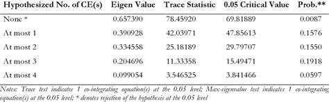 Test For Johansen Co Integration Using Trace Statistic Download Scientific Diagram