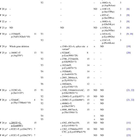 Overview Of Likely Pathogenic Apc And Ctnnb1 Gene Variants In Cmv Ptc