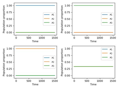 Replicator Dynamics — Nashpy 0041 Documentation