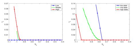 policy function constrained optimal tax rates download scientific