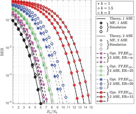 Optically Preamplified 64 Ary Ppm Ber Results Download Scientific Diagram