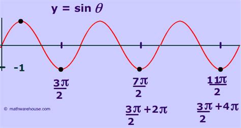 Inverse Sin 1 And 1 Special Cases Of The Inverse Of Sine Function