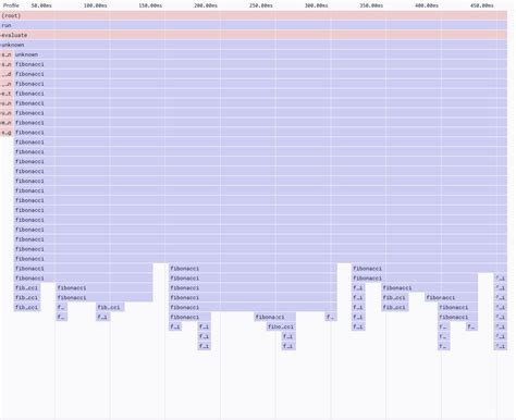 Flame Graphs And Aggregated Flame Graphs