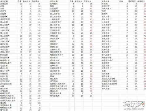 塞尔达传说王国之泪全武器耐久度数据大全 武器耐久度是多少 特玩网
