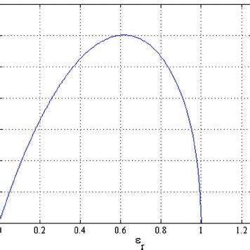 Graph of the function of Eq 5 Both φ pB and θ are in degrees Download Scientific Diagram