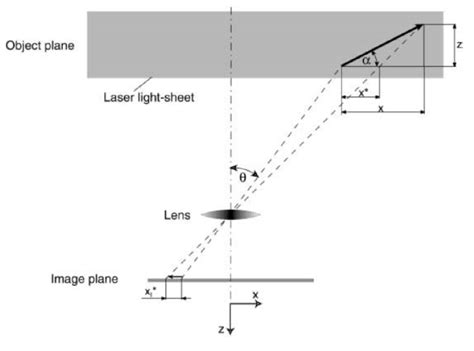 perspective error from light sheet thickness of piv copy of figure 11