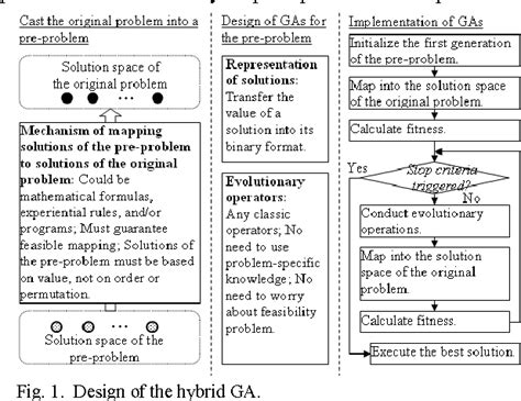 Figure 2 From A Ripple Spreading Genetic Algorithm For The Airport Gate Assignment Problem