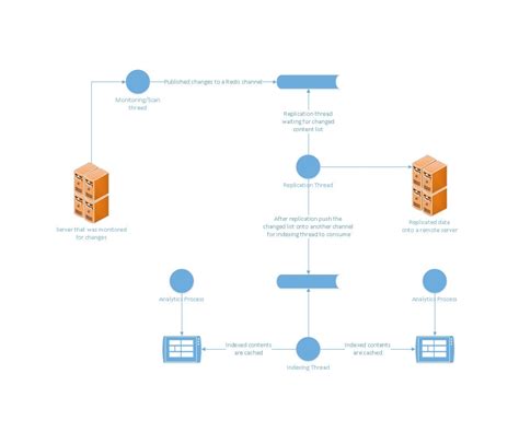 Redis To Manage Storage Replication Redis
