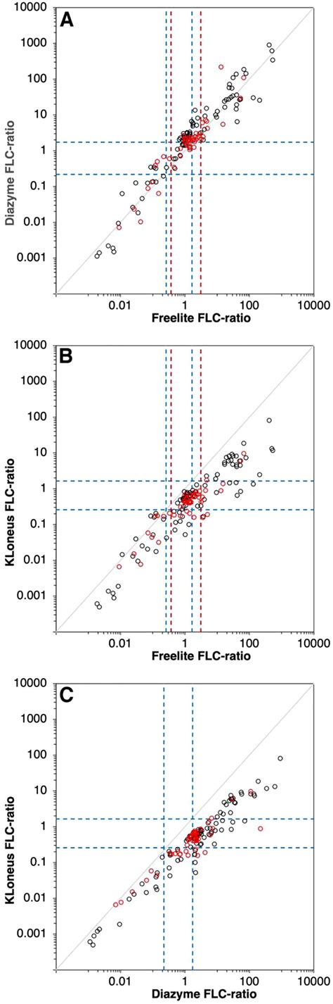 Flc Ratio Of The 145 Samples Between The Assays Freelite Vs Diazyme