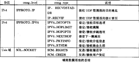 UNIX网络编程读书笔记辅助数据 ITtecman 博客园
