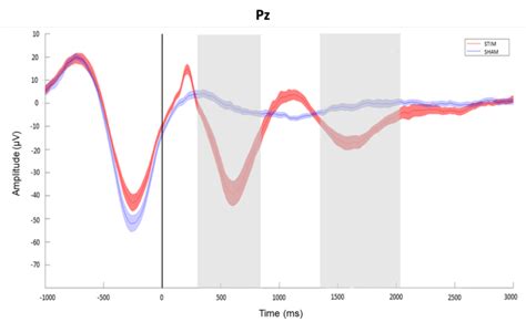Evoked Slow Wave Rhythm On Pz As Compared To The SHAM Condition Blue