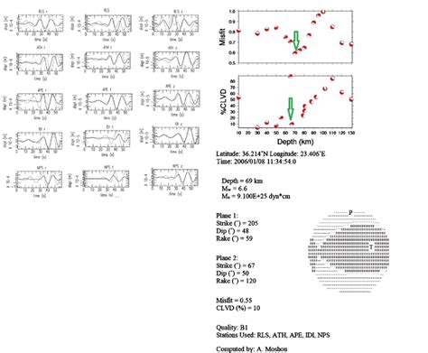 Moment Tensor Solution Of The 8 January 2006 1134 Gmt Earthquake