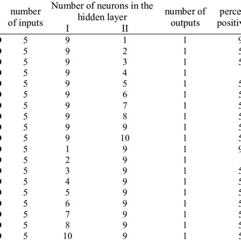 Impact Of Neurons Number 1 10 In A Hidden Layer On The Accuracy Of