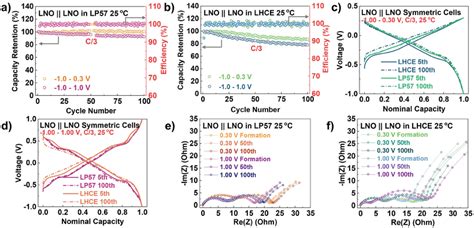 Electrochemical Evaluation Of The LNO LNO Symmetric Cells Cycle