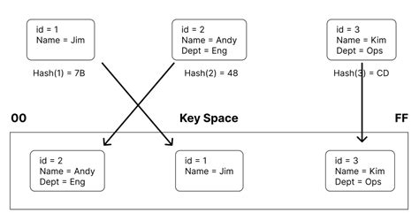 DynamoDBのベストプラクティスを技術的詳細から理解する DynamoDBのベストプラクティスを技術的詳細から理解する