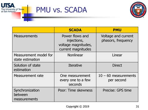 Ee362g Smart Grids Introduction To State Estimation Ppt Download