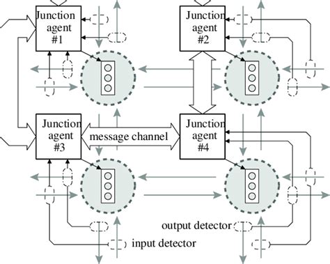 Simple Urban Traffic Network With Four Controlled Junctions And Four Download Scientific