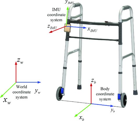Imu Body And World Coordinate Systems Download Scientific Diagram