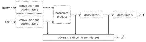 Adversarial And Reinforcement Learning Based Approaches To Information Retrieval Microsoft