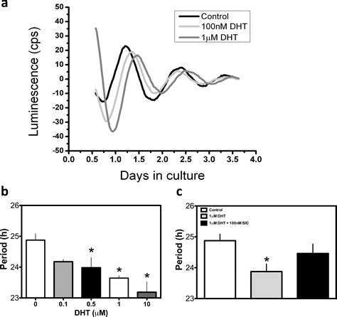 Developmental Programming By Androgen Affects The Circadian Timing System In Female Mice1