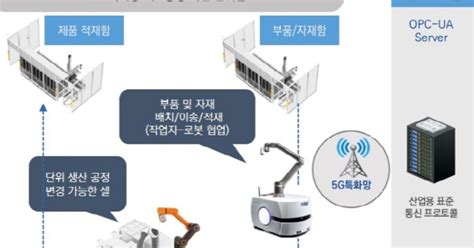 로봇산업진흥원 이음 5g 기반 첨단 제조로봇 실증 환경 구축 나서