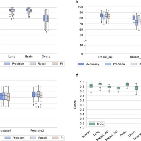 Classification Scores On The Metabolites Basedtissue Datasets The
