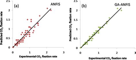 prediction performance of the a anfis and b ga anfis for forecasting