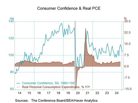 Consumer Confidence Declines Further In January Inflation Expectations