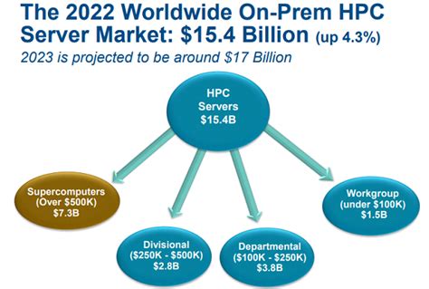 At Isc 2023 Hyperion Reports Hpc Industry Grew 4 In 2022 Ai To Drive Stronger Growth Next And
