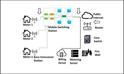 Vulnerability Points Of The Smart Meter Communication Using Public Download Scientific Diagram