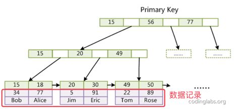 mysql mysql索引实现原理：数据结构 算法原理 frank cui 博客园