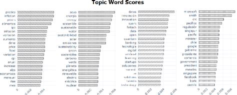 Figure 4 From A Process For Topic Modelling Via Word Embeddings