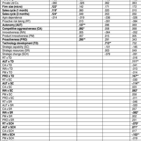 multiple hierarchical regression analysis moderating impact of