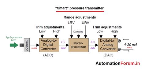 What Is Sensor Trim In A Smart Transmitter Instrumentation And