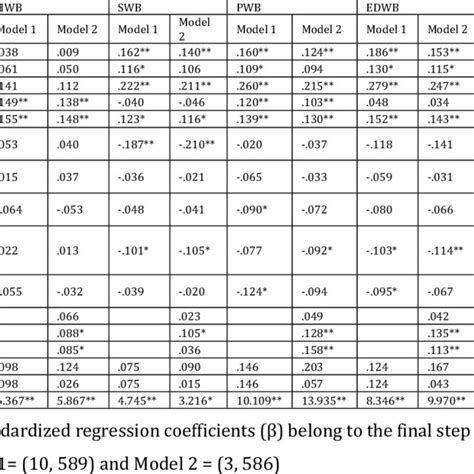 hierarchical regression analyses using demographic attributes and