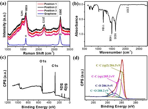 Figure 3 From Template Synthesis Of An Ultrathin β Graphdiyne Like Film