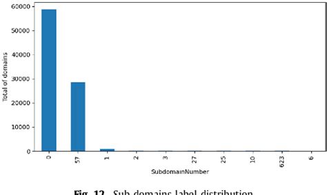 Figure 1 From Dns Dataset For Malicious Domains Detection Semantic