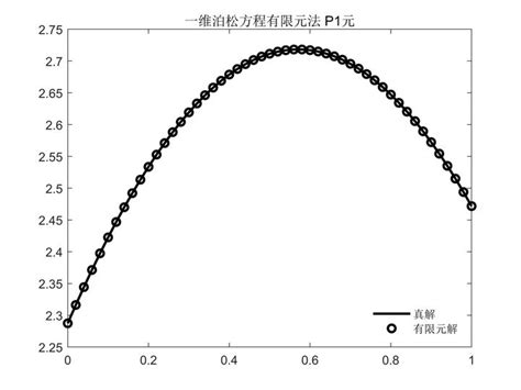 优雅有限元程序入门（一维）4总刚度矩阵及荷载向量 知乎