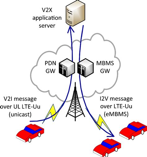 transmission of vehicular to from infrastructure messages over lte