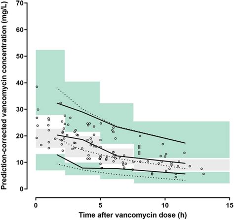 Population Pharmacokinetics Of Vancomycin In Term Neonates With