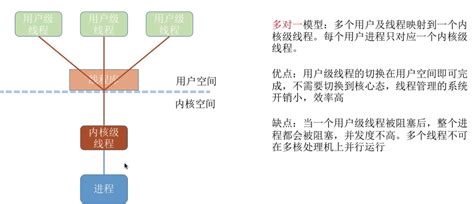 线程概念与多线程的模型 Csdn博客