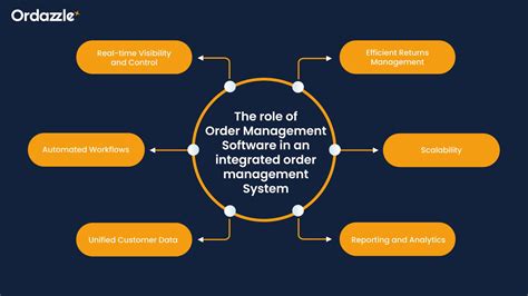 Enhancing Operational Efficiency With Integrated Order Management