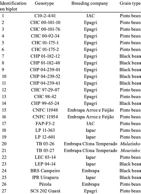 Genotypes And Checks Of Common Bean Phaseolus Vulgaris Evaluated In Download Scientific
