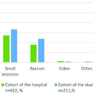 Figure S1 Distribution Of Anatomical Location Of GIST Tumors In The Download Scientific Diagram